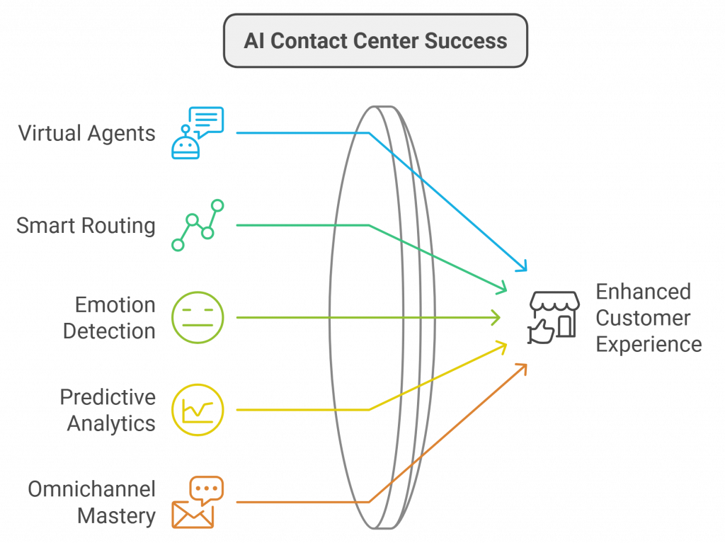 What is an AI Contact Center? - MissNoCalls.com