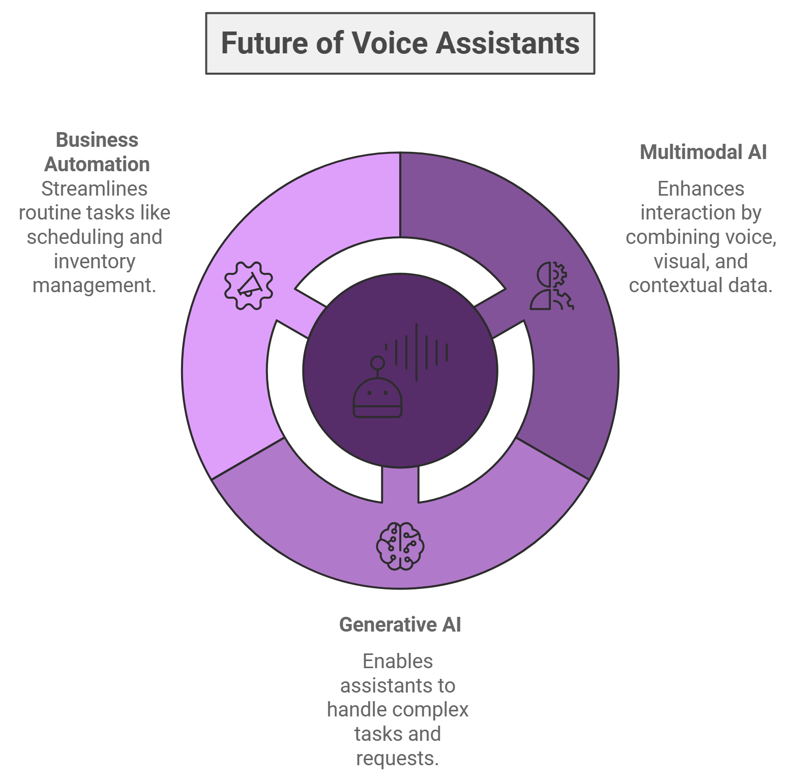 Voice Assistants Explained: How They Work and Their Impact on Daily ...