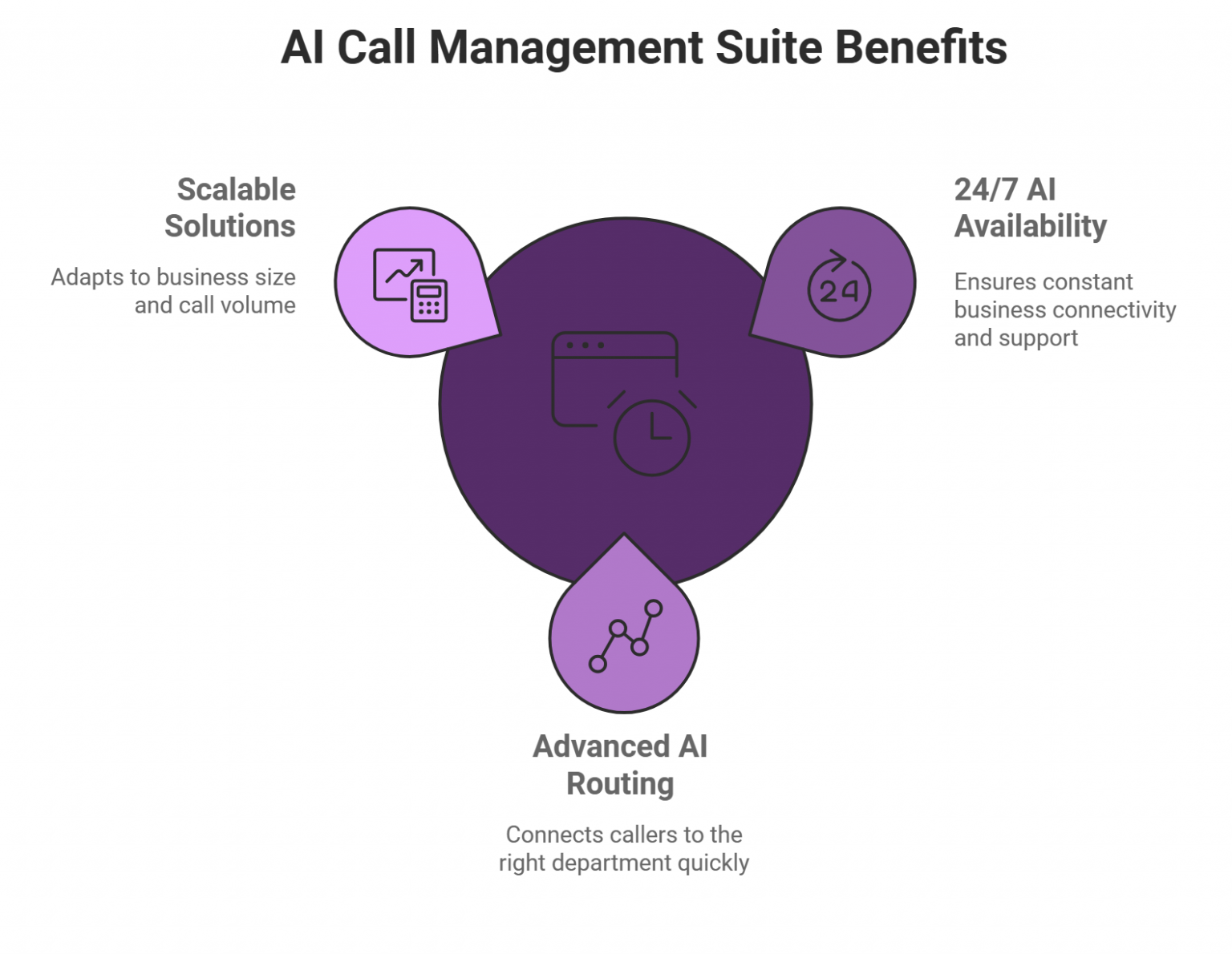 AI Call Management Suite - MissNoCalls.com