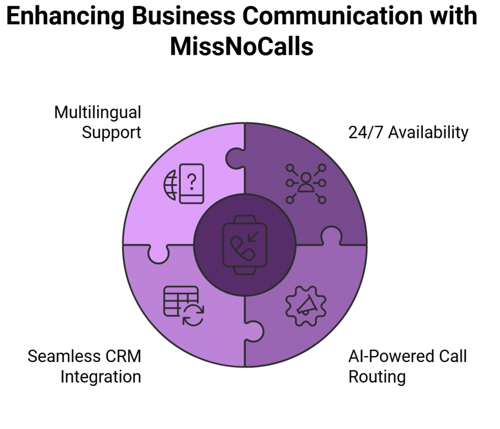 AI Call Management Suite - MissNoCalls.com