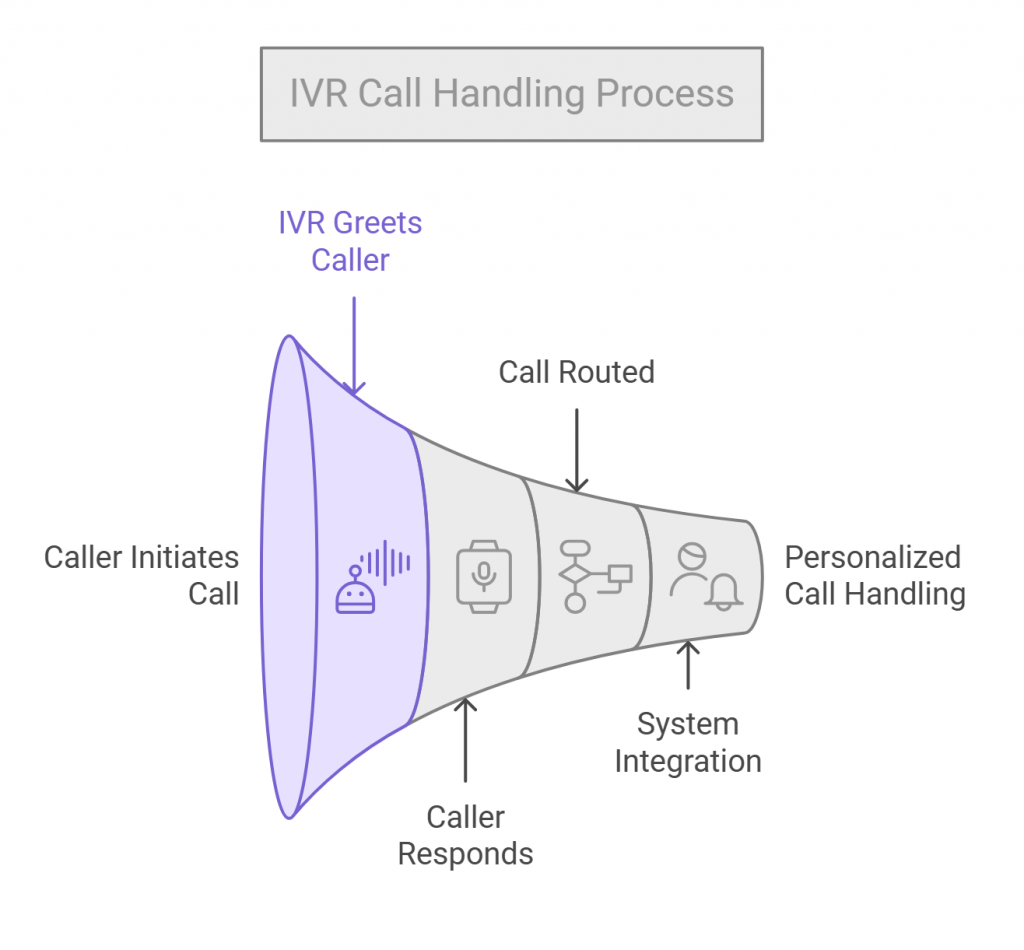 What Is Interactive Voice Response (IVR)? - MissNoCalls.com